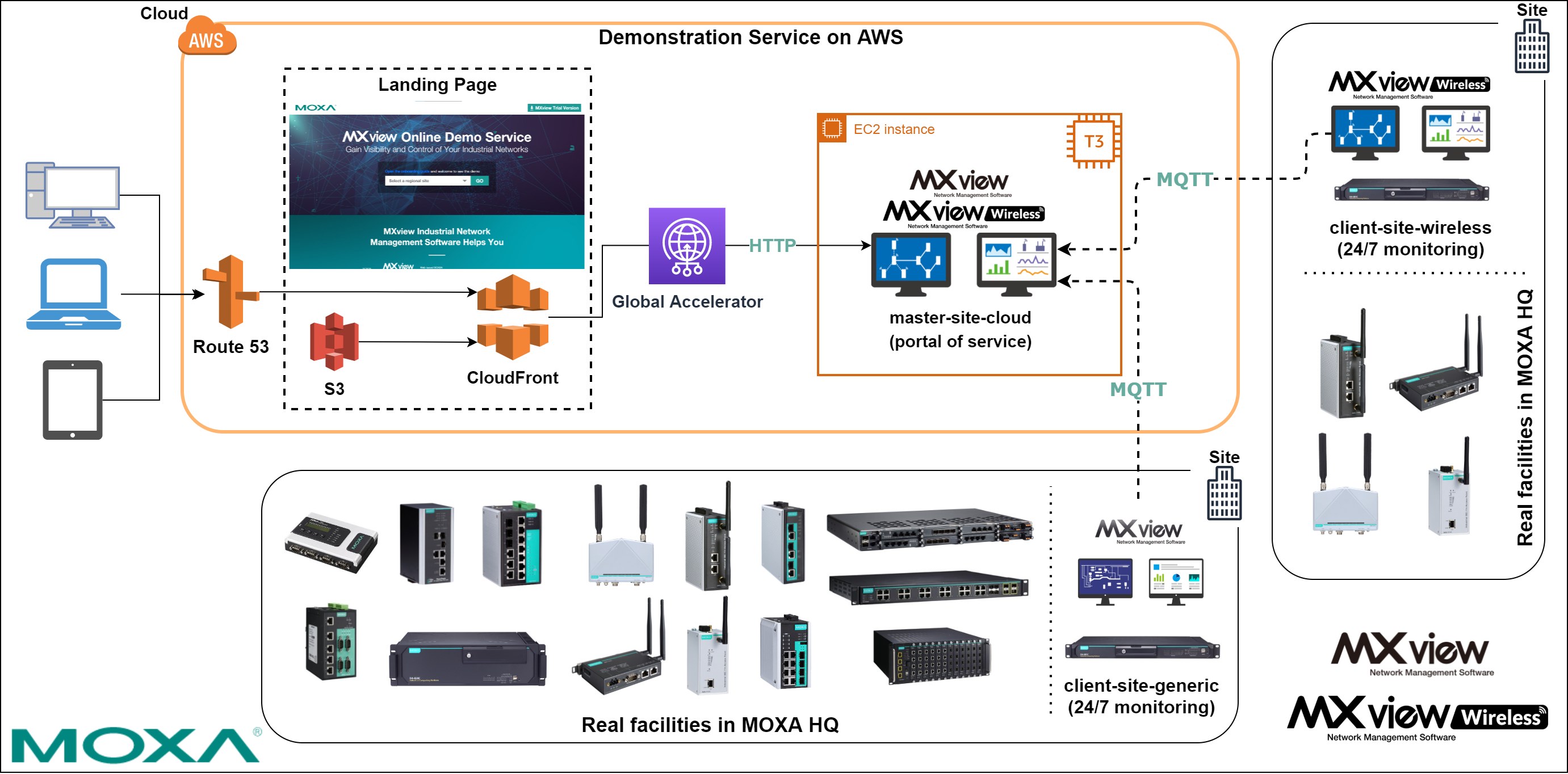 Moxa MXview online Demo Service, freely experience the leading ...